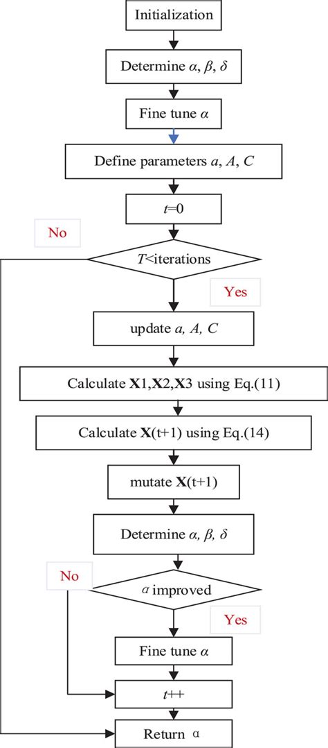 Binary Grey Wolf Optimizer With A Novel Population Adaptation Strategy