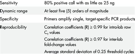 Typical Performance Of The Rt 2 Profiler Pcr Array Download