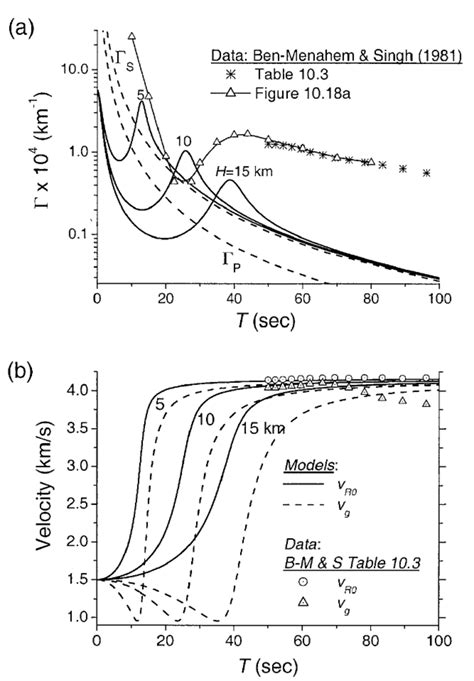 Theoretical And Estimated Attenuation Coefficient Γ A And Phase And