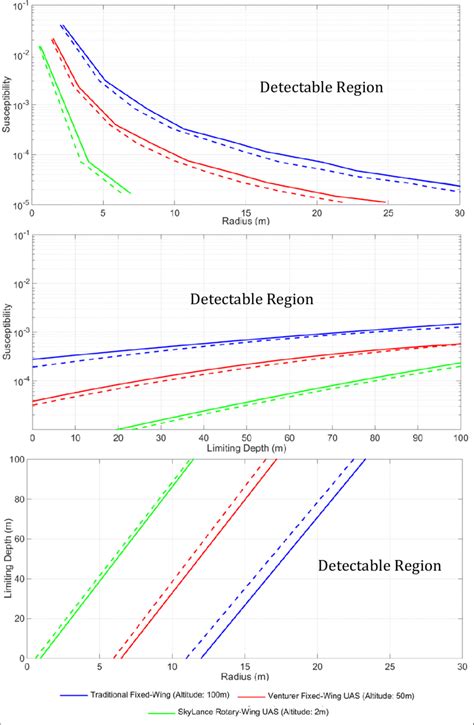 10 Minimum Detection Limits For A Magnetic Body The Top Plot Is For A Download Scientific