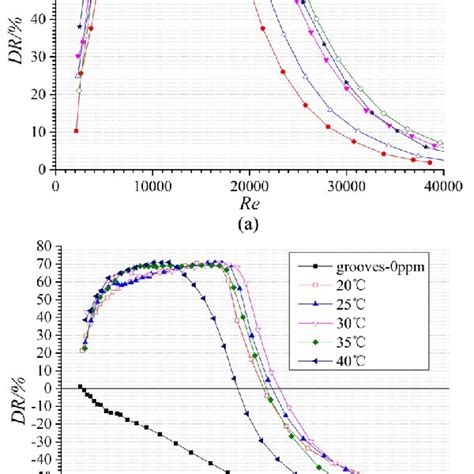 Drag Reduction Performance Of Surfactant In The Smooth And Grooved Download Scientific Diagram