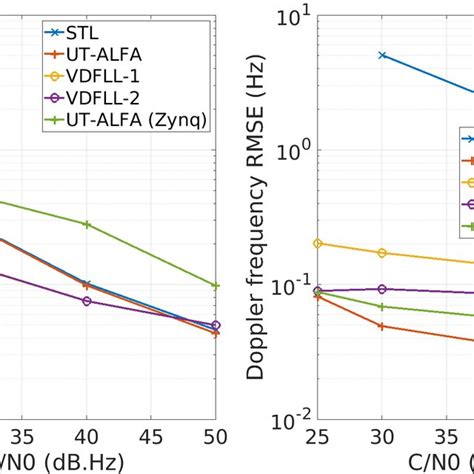Satellite 29 Elevation 11 • Pseudorange Left And Doppler Download Scientific Diagram
