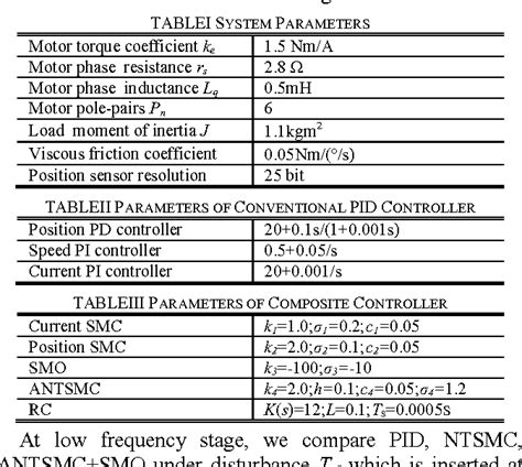 Figure 8 From Composite Controller Design For Pmsm Direct Drive Sgcmg Gimbal Servo System