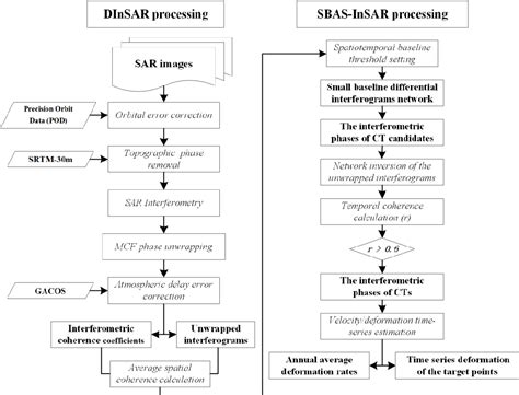 Figure 1 From Terrasar X And Gnss Data For Deformation Detection And