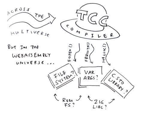 Tcc Risc V Compiler Runs In The Web Browser Thanks To Zig Compiler
