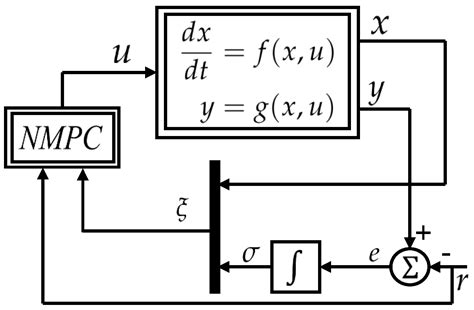A Non Linear Offset Free Model Predictive Control Design Approach