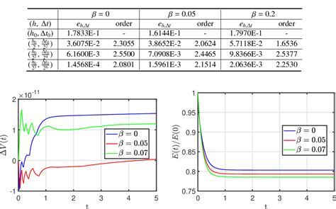 Table 2 From Structure Preserving Parametric Finite Element Methods For