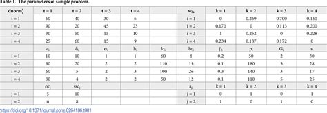 Table 1 From An Integrated Optimization Model And Metaheuristics For Assortment Planning Shelf