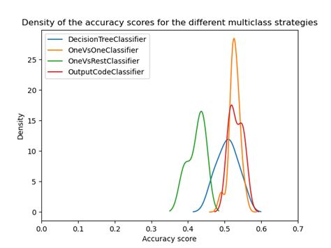 Overview Of Multiclass Training Meta Estimators — Scikit Learn 170 Documentation Sklearn
