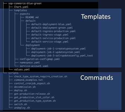 Bluegreen Deployments For Sap Commerce Applications On Amazon Eks