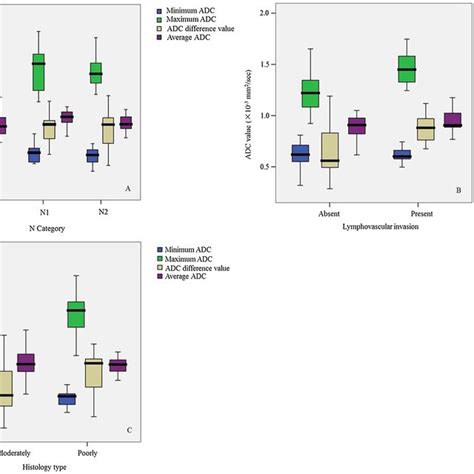 Box Plots Show Association Of The Minimum Adc Maximum Adc Adc Download Scientific Diagram
