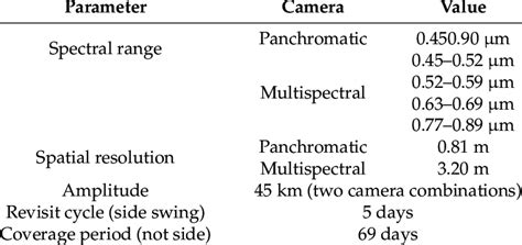 Gaofen 2 Satellite Specifications Download Scientific Diagram