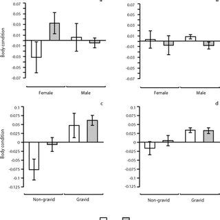 Relationship Between Body Condition And Sex And Colour Morph A And C