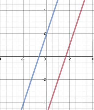 Finding The Intersection Point Of Two Lines Tutorial Sophia Learning