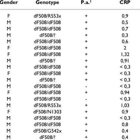 Clinical Characteristics Of Cystic Fibrosis Patients Download Table
