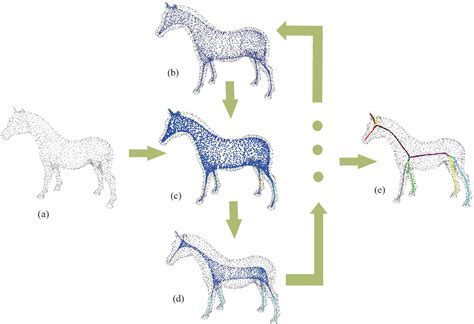 Figure 1 From A Robust 3d Point Cloud Skeleton Extraction Method