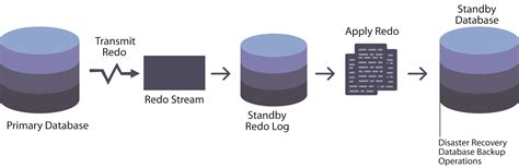 oracle dataguard iguid