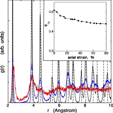 Color Online Pair Distribution Function Gr From The Md Simulations For Download Scientific