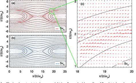 Figure 1 From Features Of Separatrix Regions In Magnetic Reconnection Comparison Of 2 D