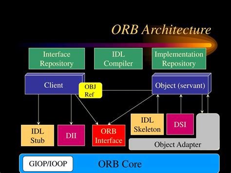 Ppt Common Object Request Broker Architecture Corba Powerpoint Presentation Id 3477875