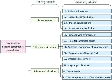 Multifactor Pre Evaluation Framework Download Scientific Diagram