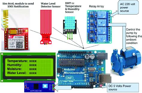 Conceptual Circuit Diagram With Sim Module Download Scientific Diagram