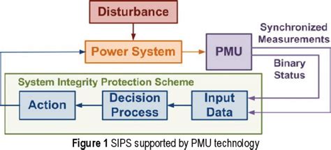 Figure 1 From Overload Mitigation Sips Based On Dc Model Optimization And Pmu Technology