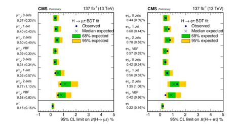 Observed And Expected Upper Limits On Lepton Flavor Violating Higgs Download Scientific