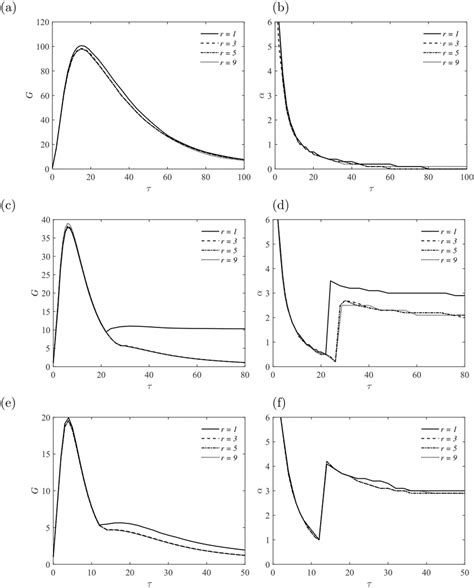 Energy Amplification Of Perturbations G And The Corresponding