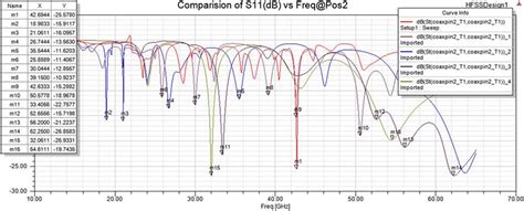 Comparison Of Reflection Coefficient Of Extended Sierpinski Gasket Mm Download Scientific