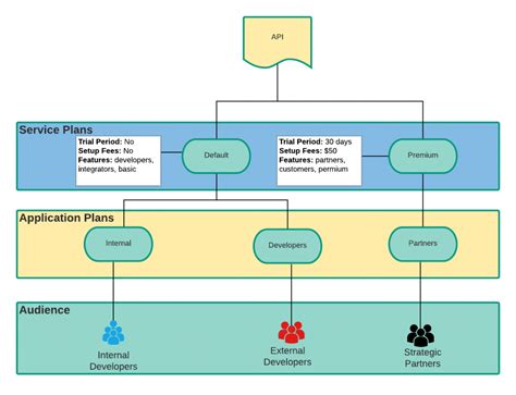 Packaging Apis For Consumers With Red Hat 3scale Api Management Red
