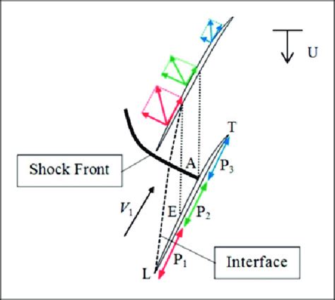 Schematic Of Tip Clearance Flow Along The Chord Download Scientific Diagram