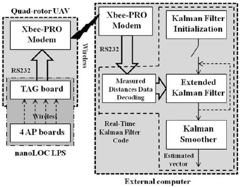Kalman Filter Implementation Set Up Download Scientific Diagram