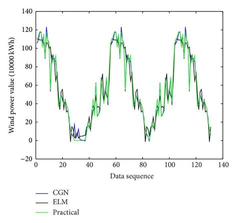 the prediction faults of cgnn and elm with mid term data download