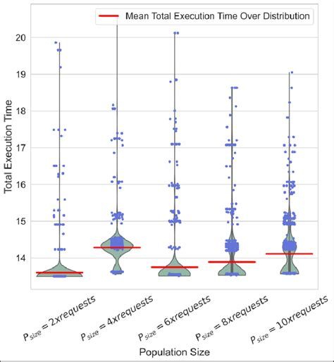 total execution time distribution over iterations for the requests
