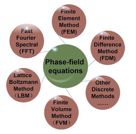 Development Of Phase Field Modeling In Materials Science In China A Review