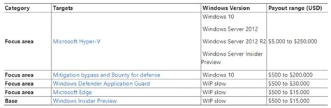 microsoft is paying up to 250 000 with its new bug bounty program