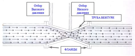 Всё про трубку Вентури: принцип действия, схема и т.д.