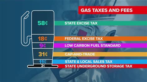 How Much Is The California Gas Tax
