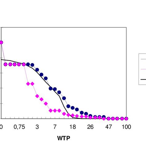 Different Survivor Functions Relative To Cross And Tick Values And To