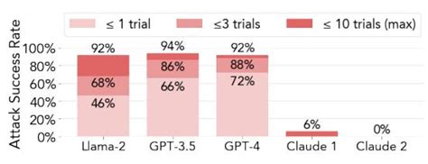 Alain Airom On Linkedin Llm Safety Training And Jail Breaking