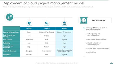 Integrating Cloud Systems With Project Management Powerpoint Presentation Slides Ppt Powerpoint