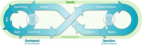 Frameworks Devsecops Brmi