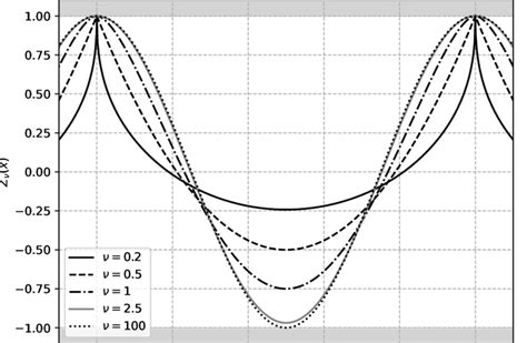 Plot Of The Covariance Function From Equation 6 For Some Values Of