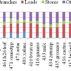 Instruction Mixture Of SPEC CPU Benchmarks Download Scientific Diagram