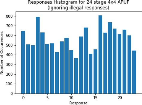 Figure 9 From An Fpga Implementation Of Arbiter Puf With 4x4 Switch