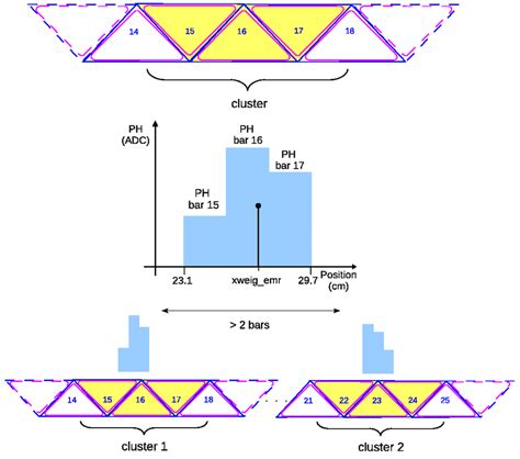 8 a schematic view of the cluster finding algorithm the position on