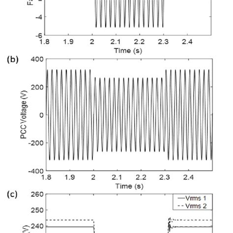 The System Performance During A Fault Condition A Fault Current B
