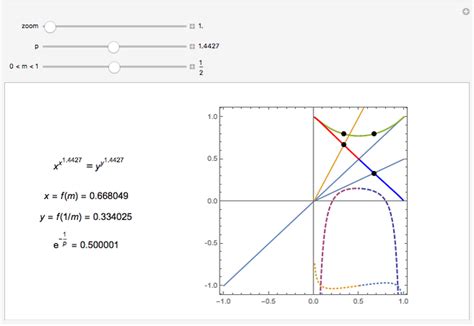 A Double Exponential Equation Wolfram Demonstrations Project
