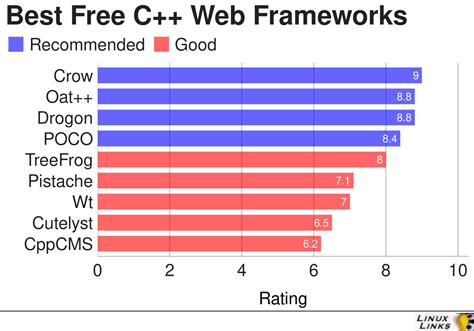 9 Top Free And Open Source C Web Frameworks Linuxlinks